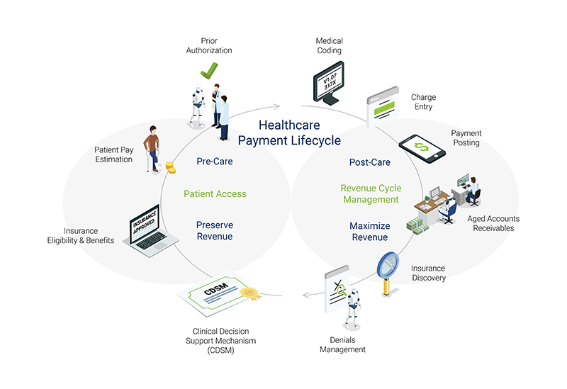 Prior Authorization Software & Denial Management Solutions | Healthcare Artificial Intelligence ...