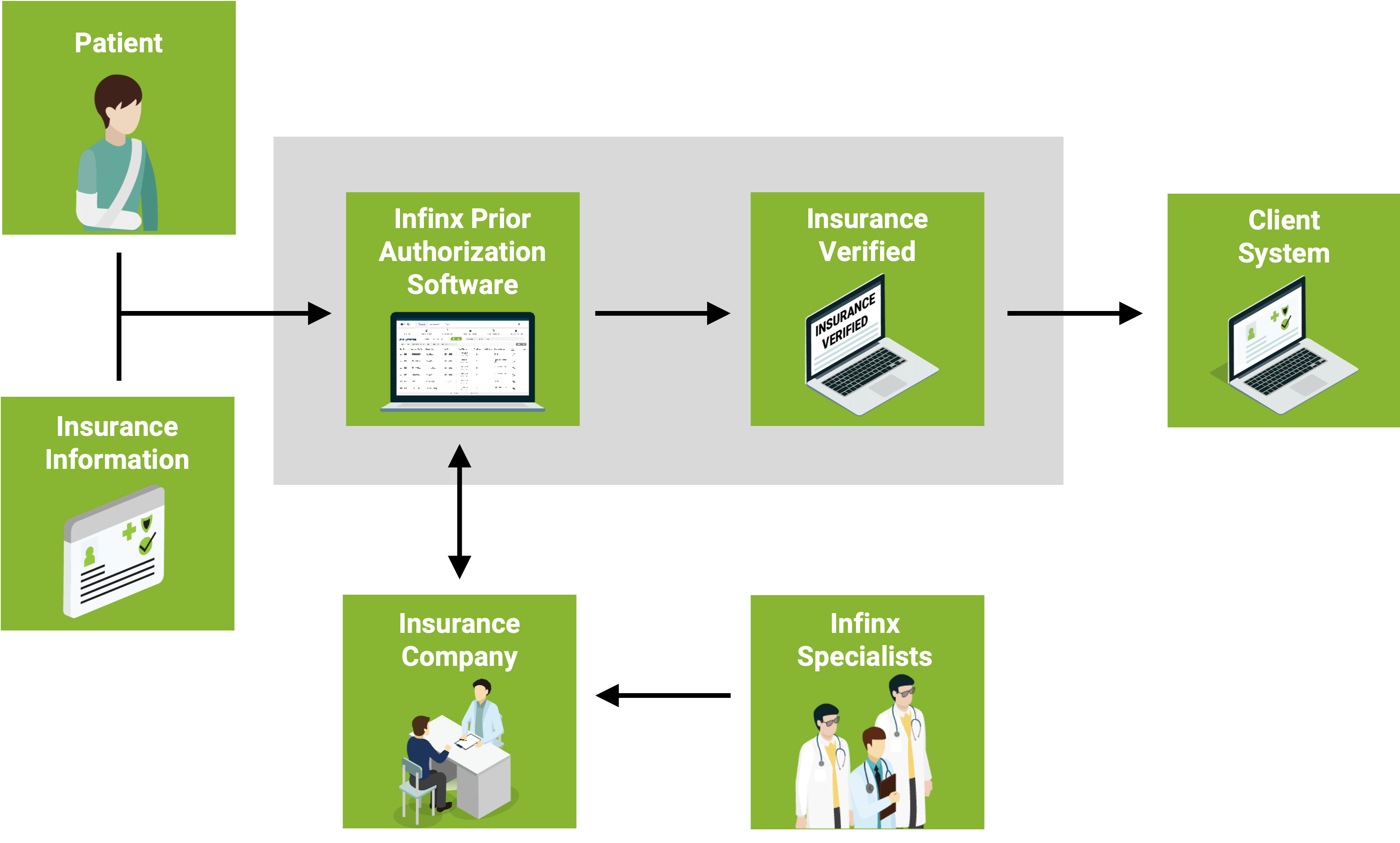 Insurance Verification & Benefits Module | Infinx Healthcare