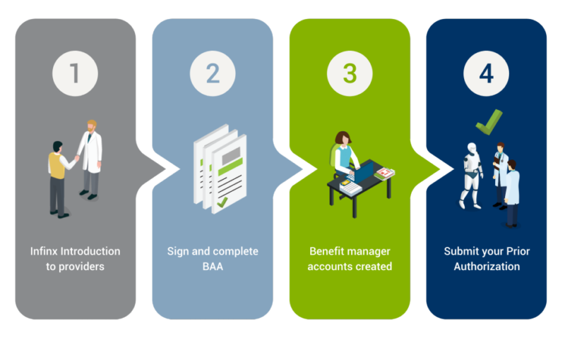 Prior Authorization Workflows For Your Referring Physicians | Infinx